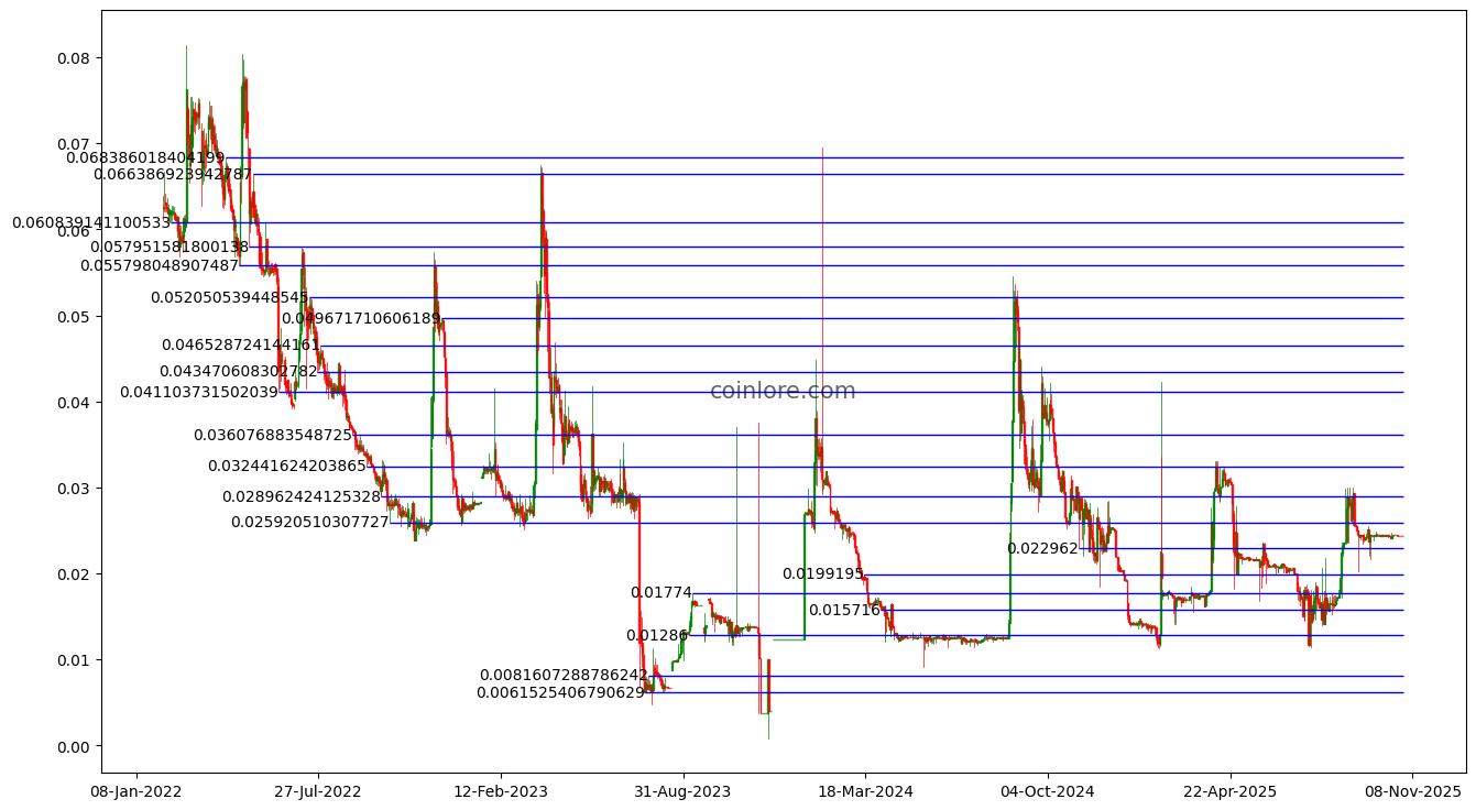Meconcash Support and resistance levels