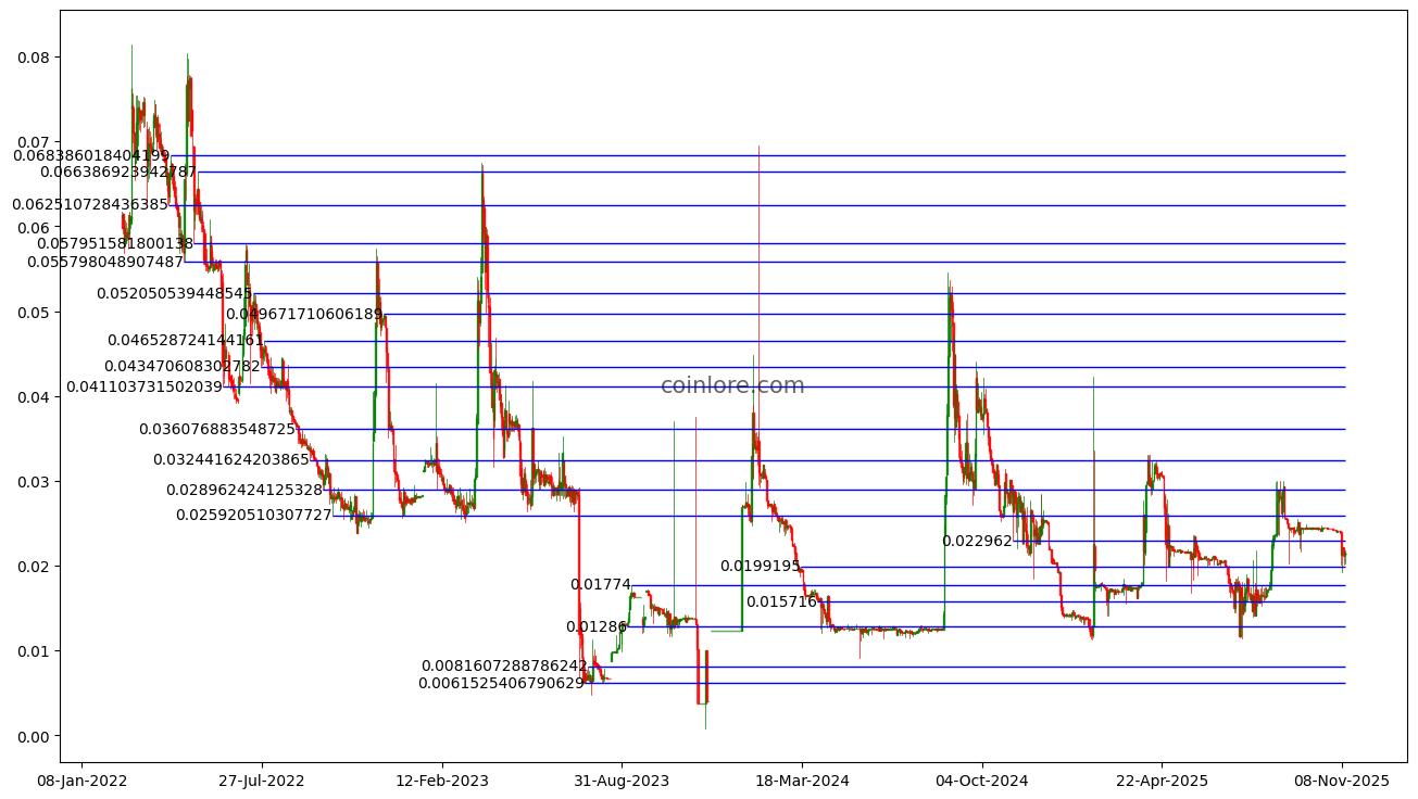 Meconcash Support and resistance levels