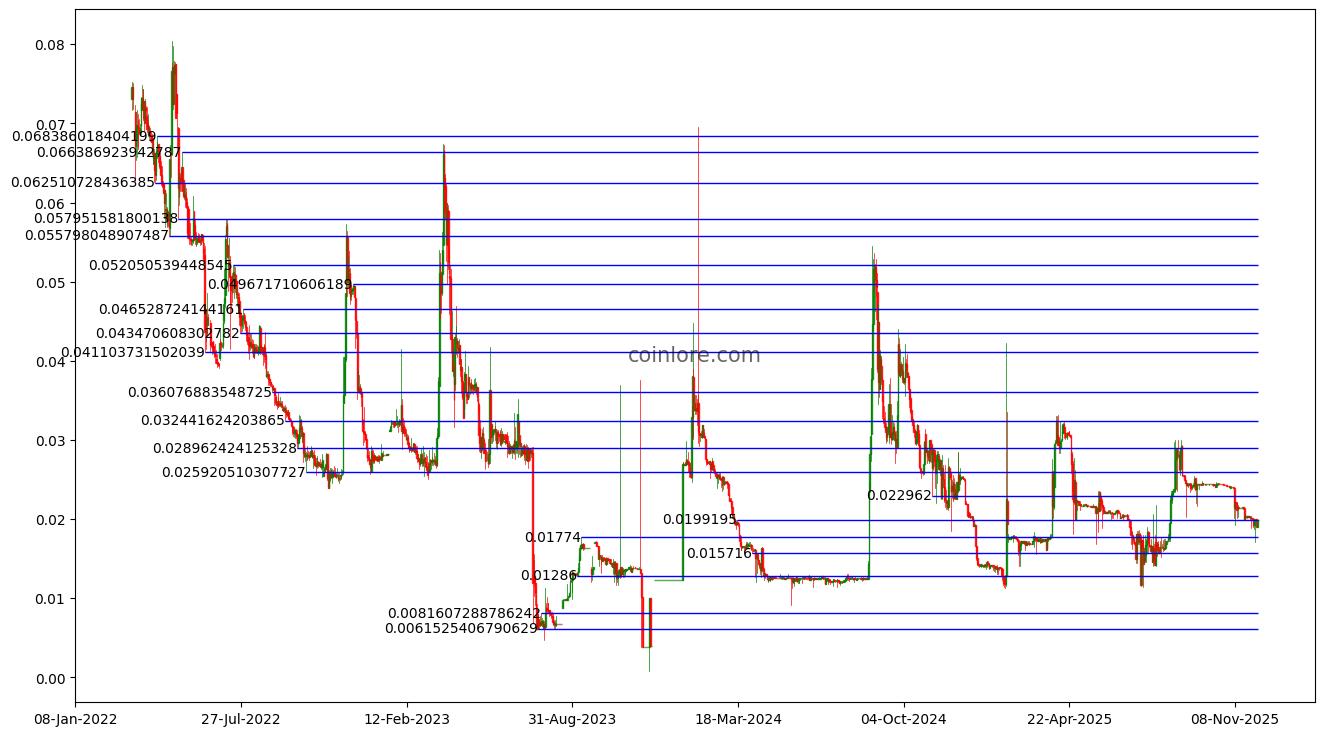 Meconcash Support and resistance levels