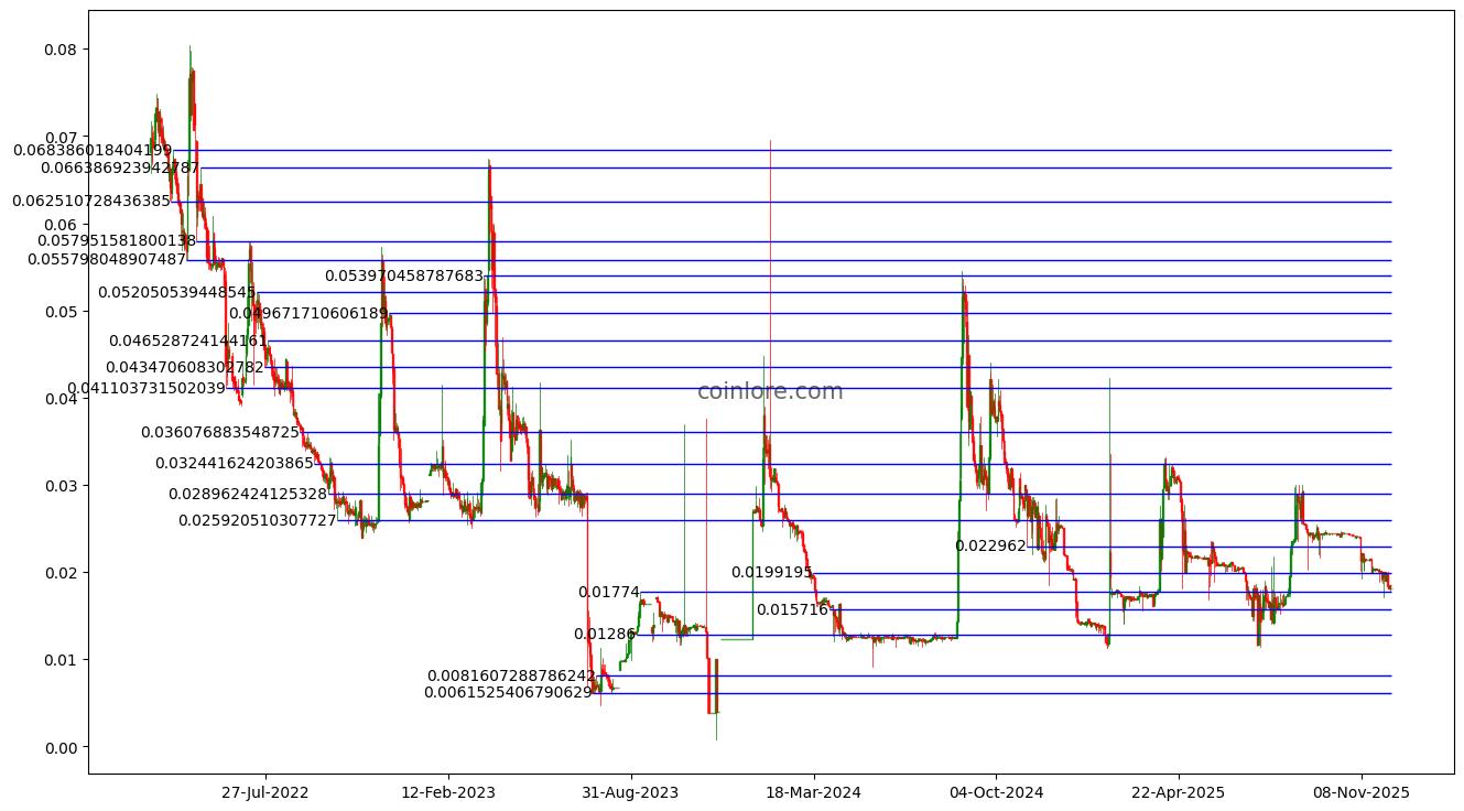 Meconcash Support and resistance levels