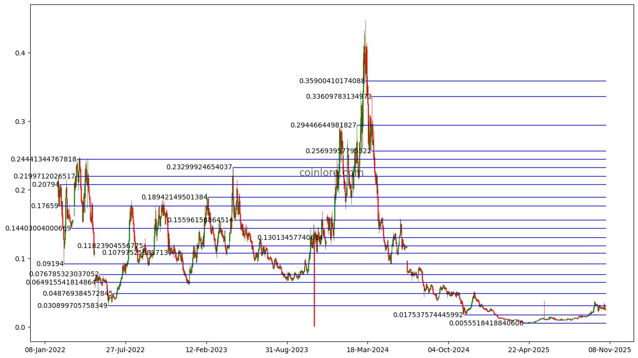 Media Licensing Token Support- und Widerstandsniveaus