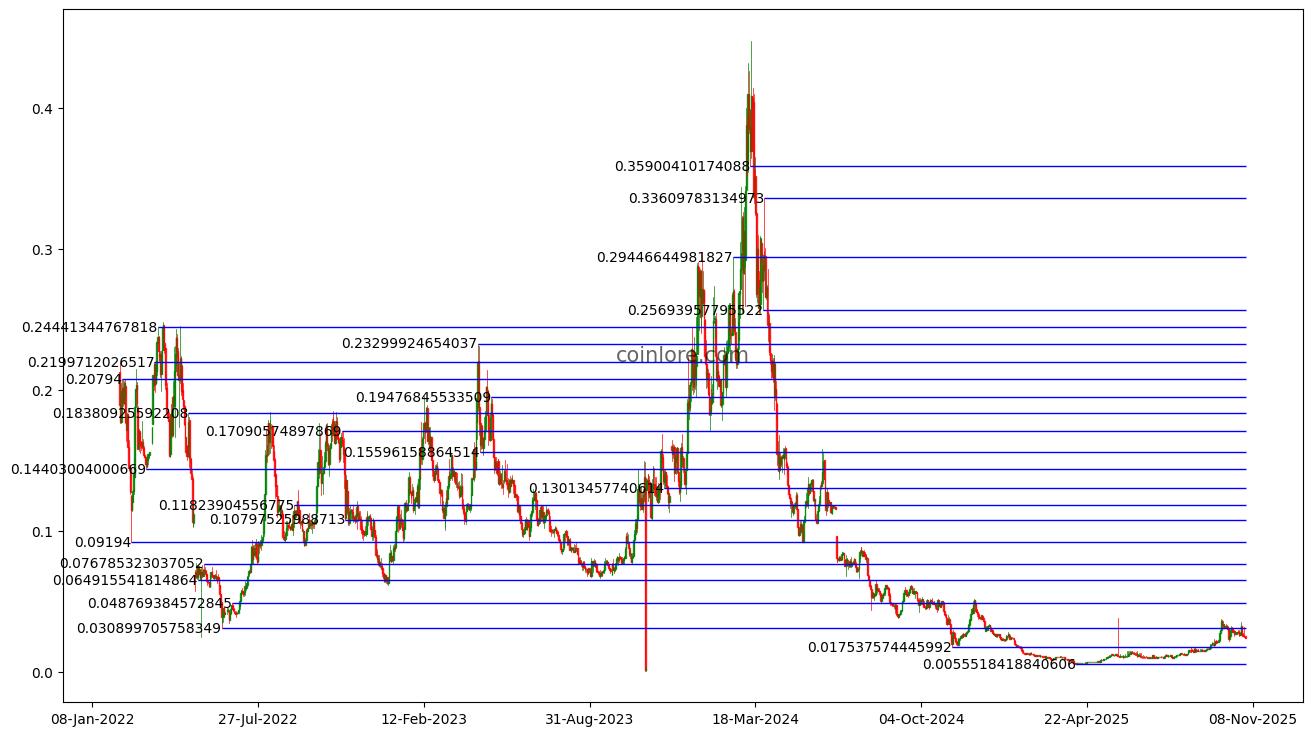 Media Licensing Token Destek ve Direnç Seviyeleri