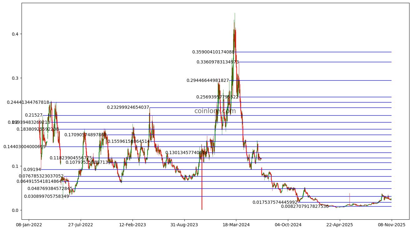 Media Licensing Token Support and resistance levels
