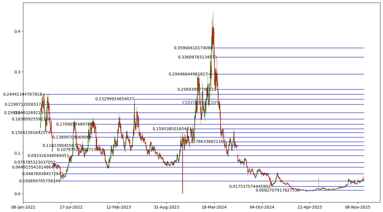 Media Licensing Token Support and resistance levels