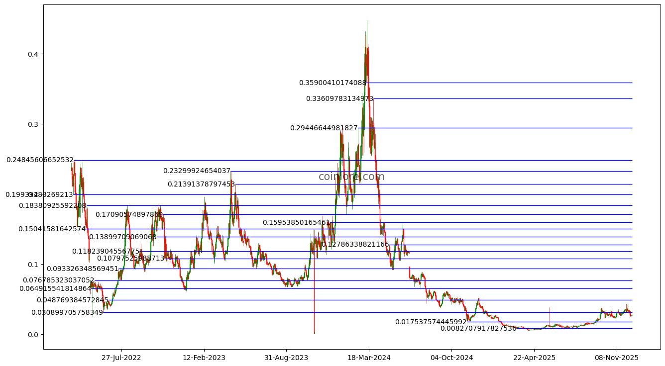 Media Licensing Token Destek ve Direnç Seviyeleri