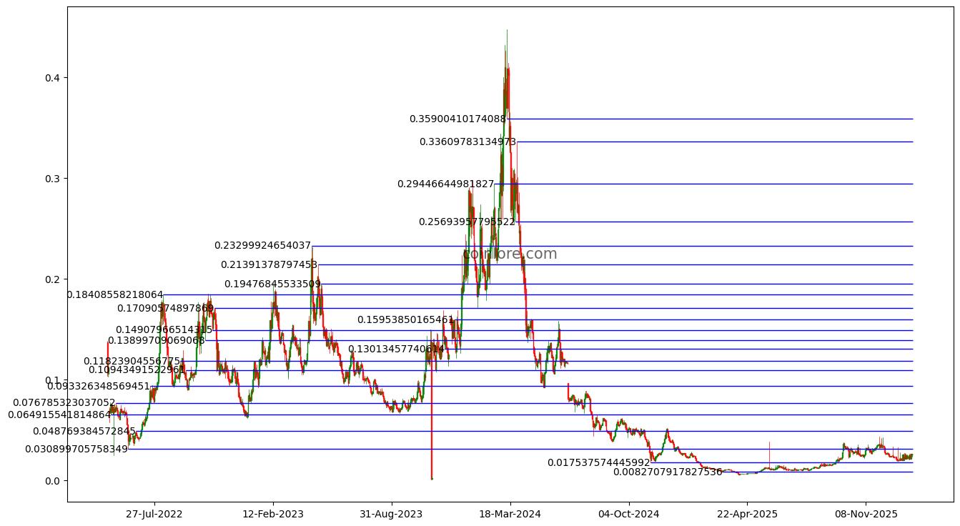 Media Licensing Token уровни поддержки и сопротивления