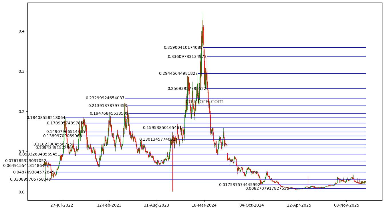 Niveles de soporte y de resistencia de Media Licensing Token