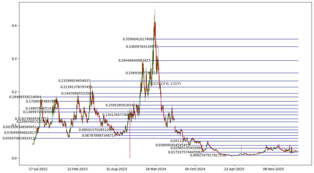 Media Licensing Token Destek ve Direnç Seviyeleri