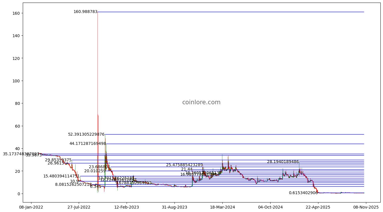 Media Network уровни поддержки и сопротивления