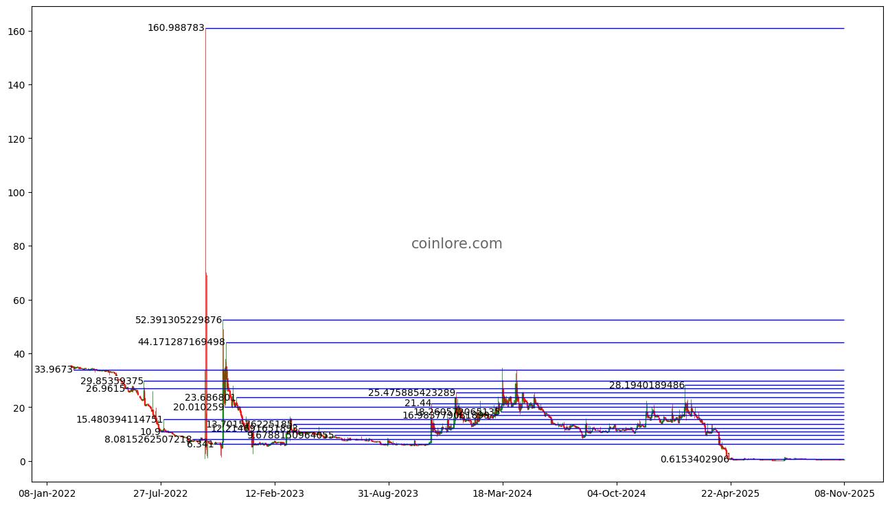Media Network Support and resistance levels