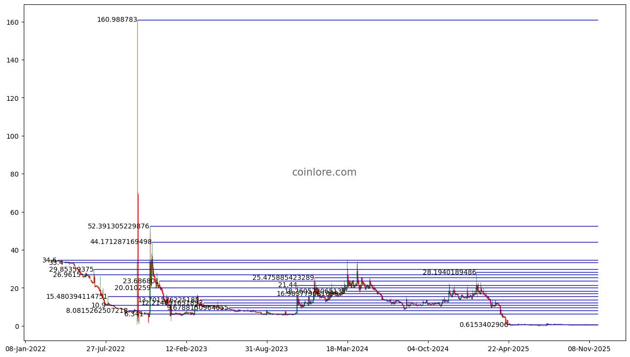 Media Network Support and resistance levels