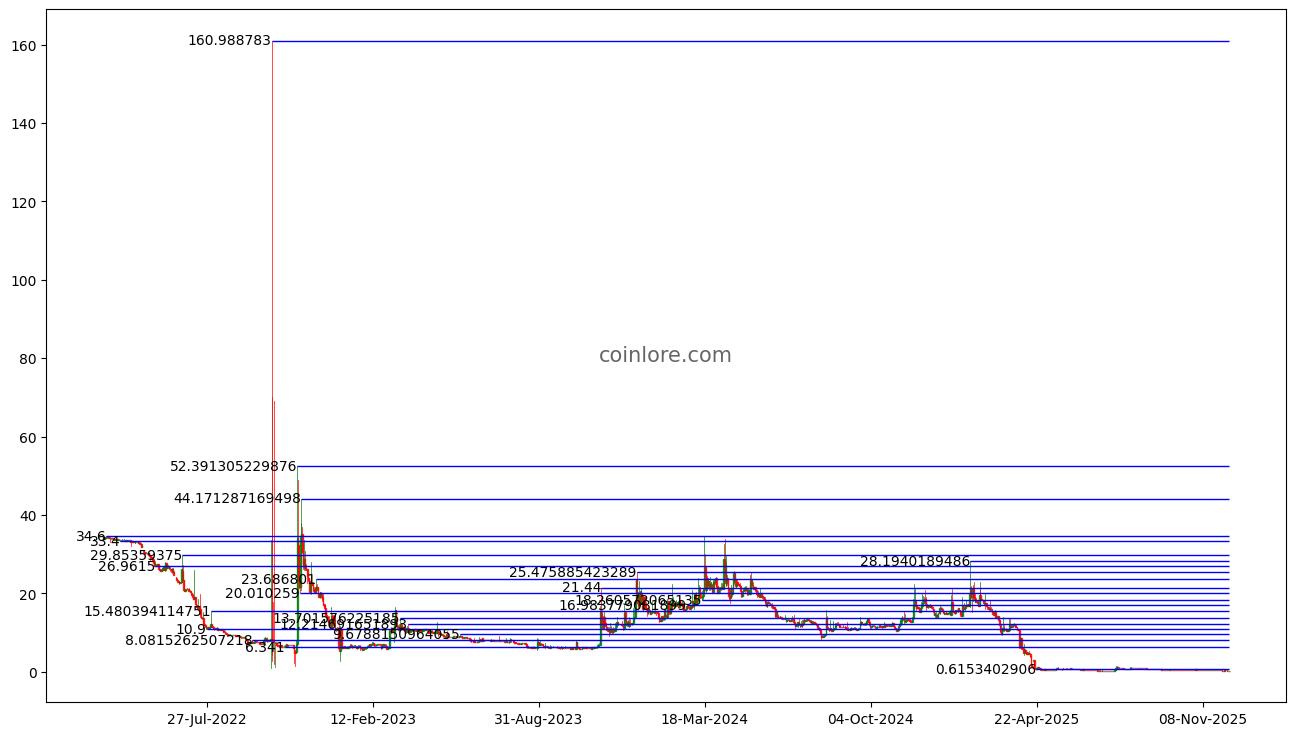 Media Network Support and resistance levels
