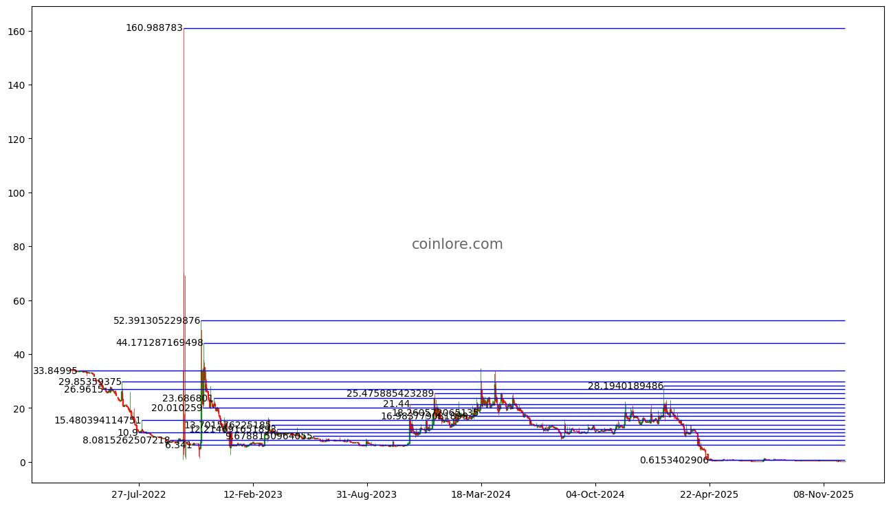 Media Network уровни поддержки и сопротивления