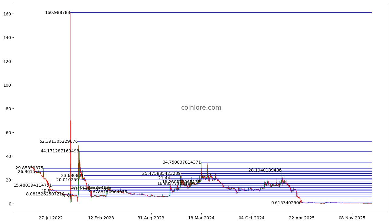 Media Network уровни поддержки и сопротивления