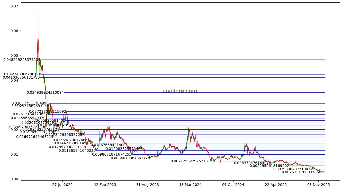Medibloc уровни поддержки и сопротивления
