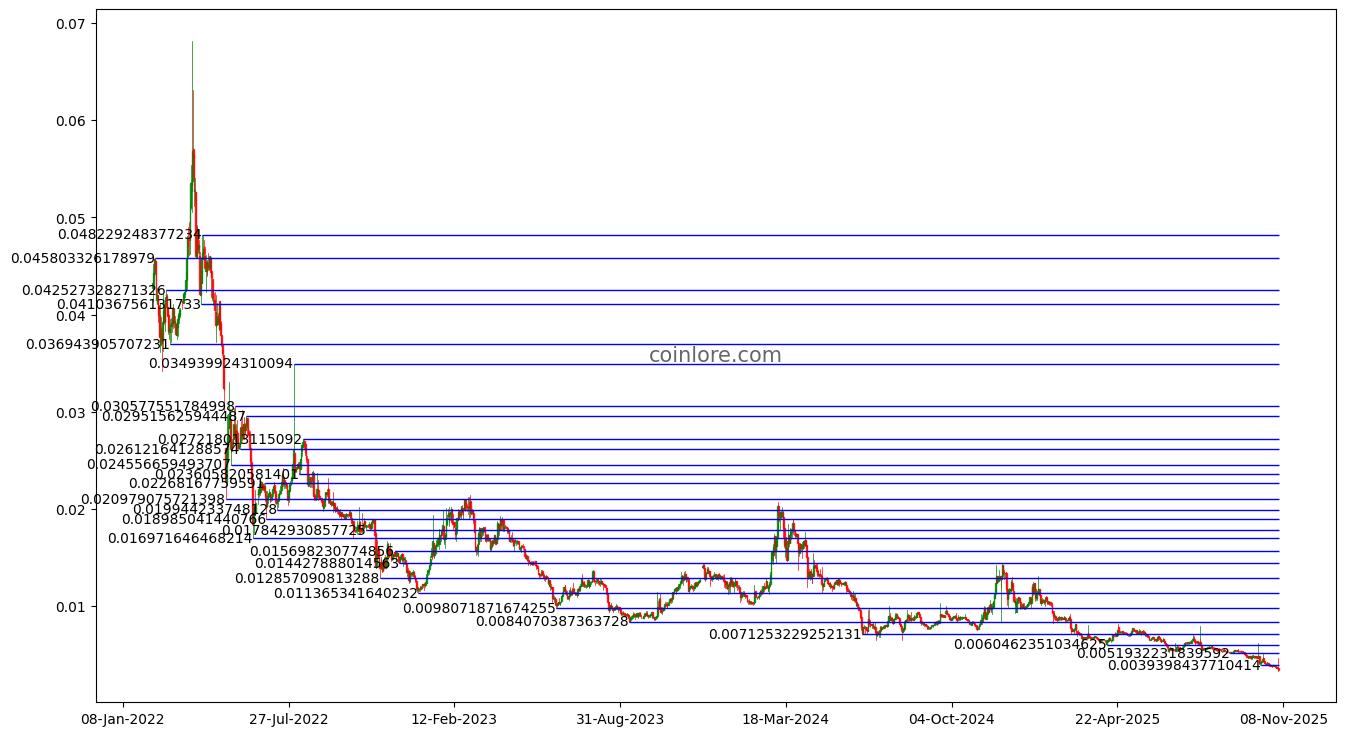 Medibloc уровни поддержки и сопротивления