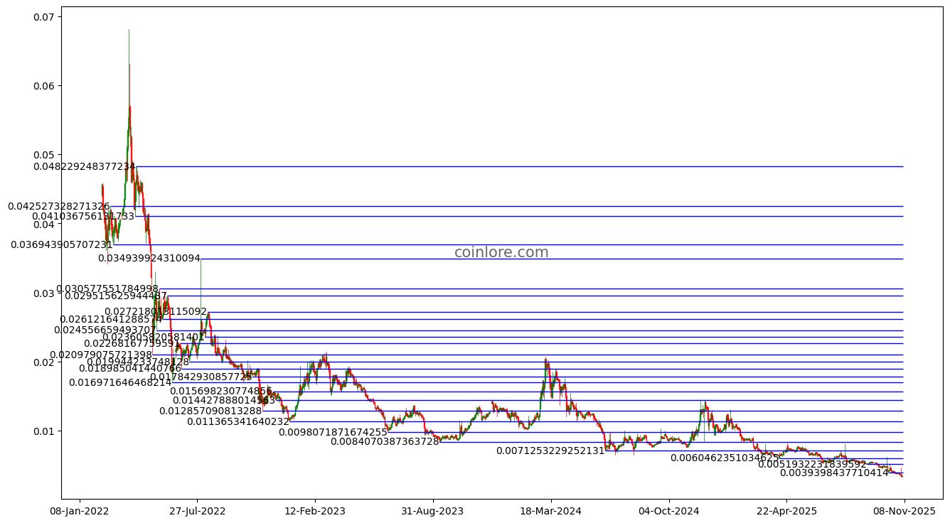 Medibloc уровни поддержки и сопротивления
