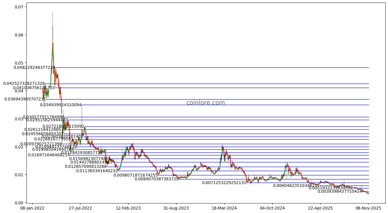 Medibloc Destek ve Direnç Seviyeleri