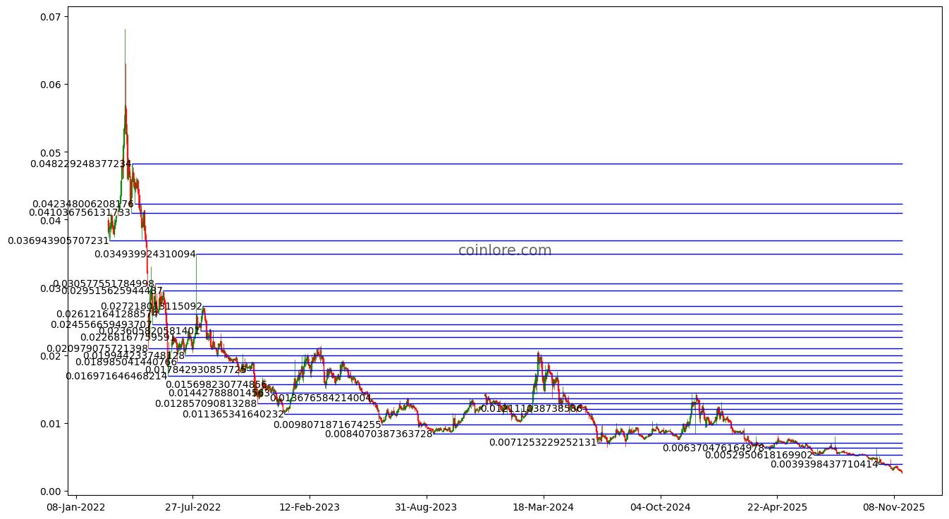 Medibloc Support and resistance levels