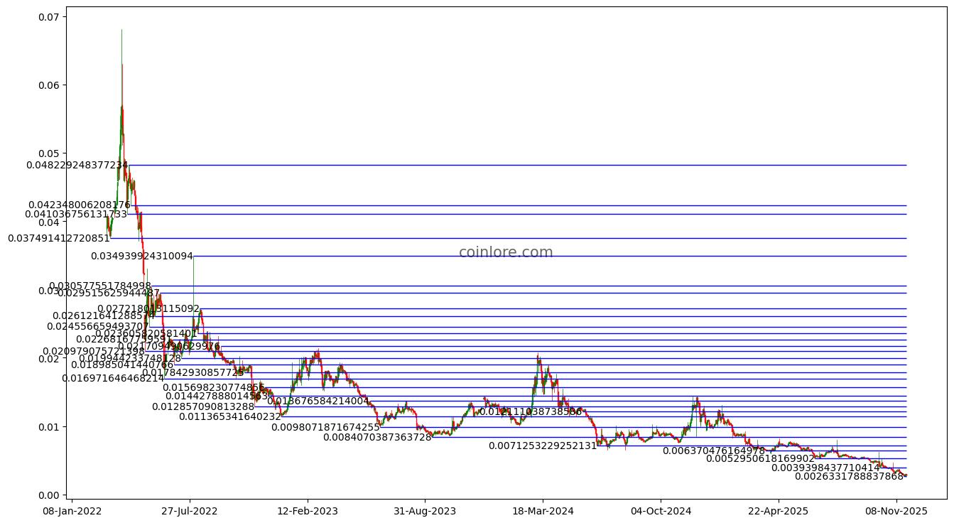 Medibloc уровни поддержки и сопротивления