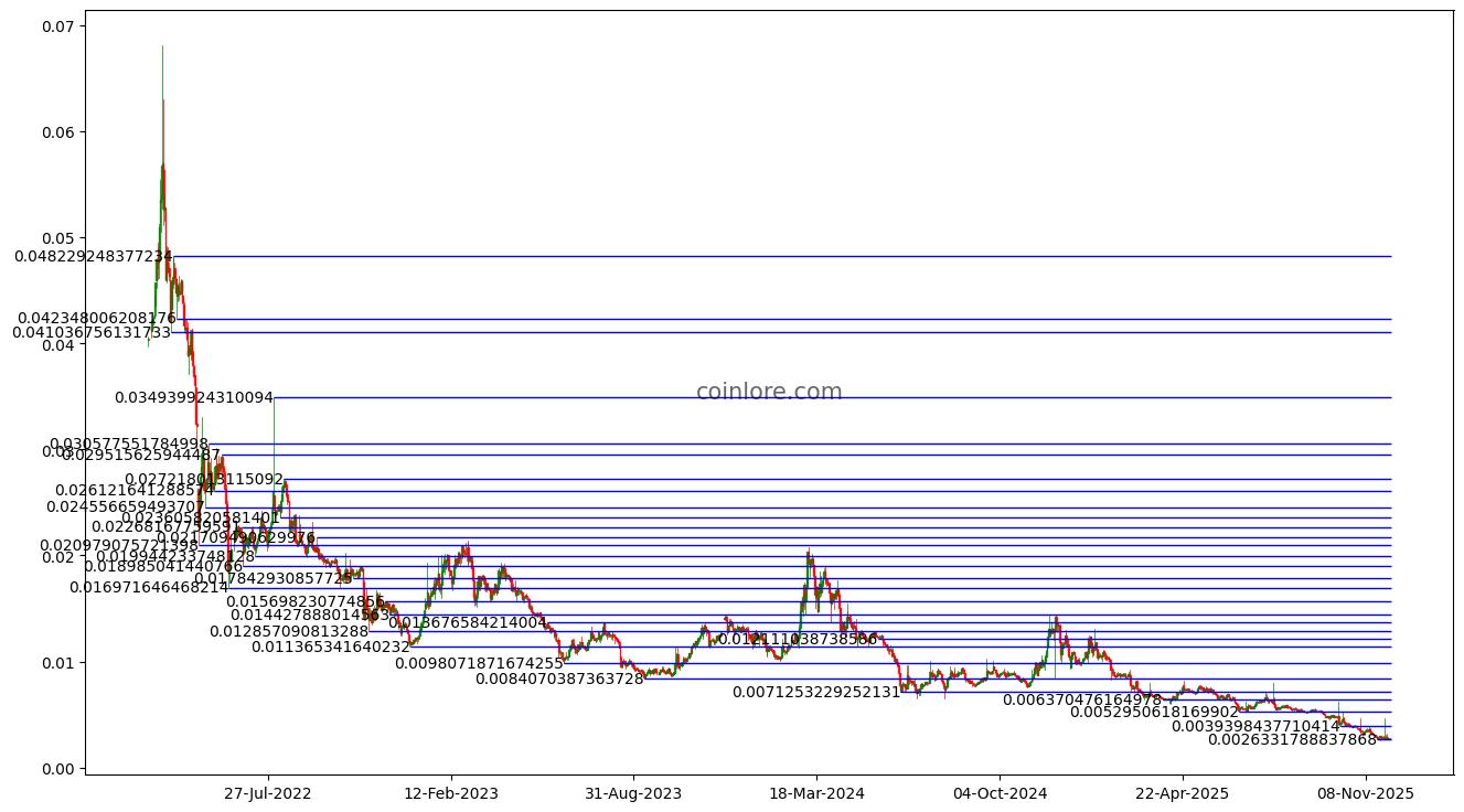 Medibloc Support and resistance levels