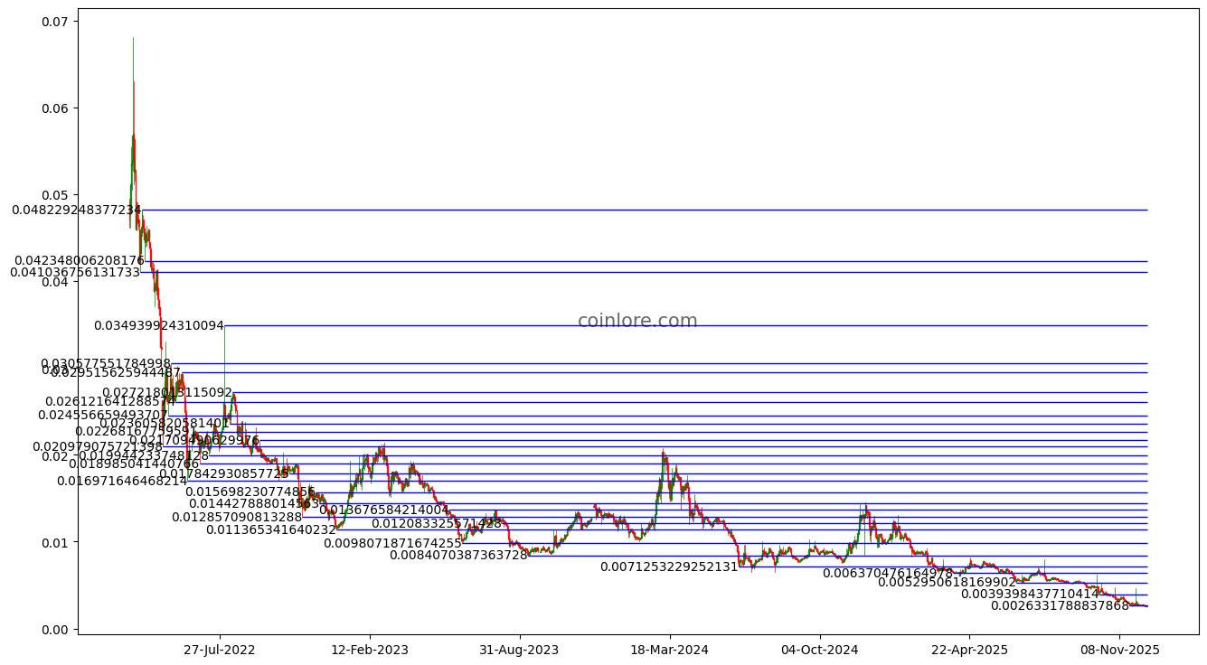 Niveles de soporte y de resistencia de Medibloc