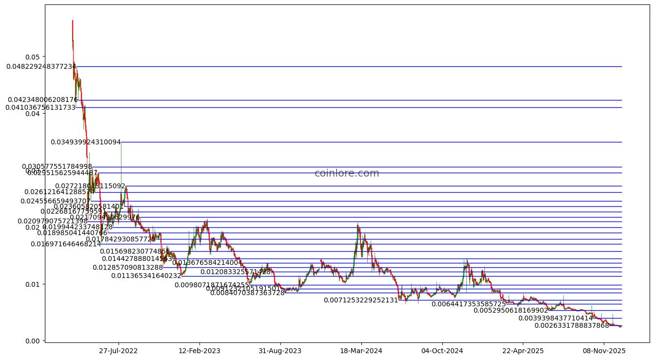 Medibloc уровни поддержки и сопротивления
