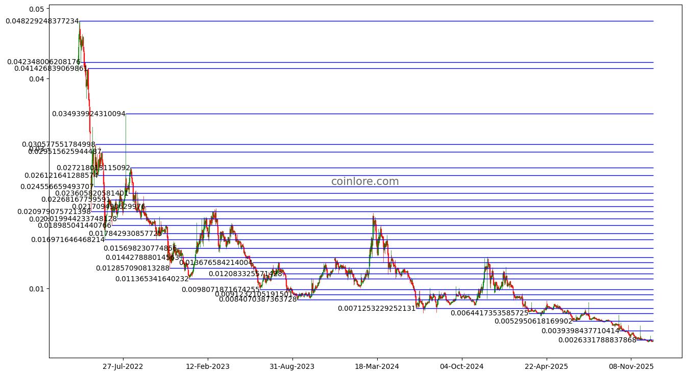 Medibloc уровни поддержки и сопротивления