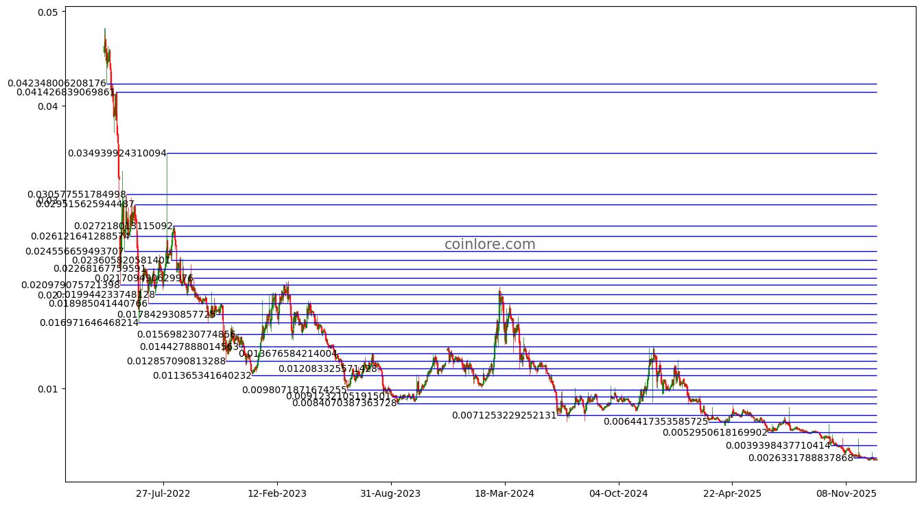 Medibloc Destek ve Direnç Seviyeleri