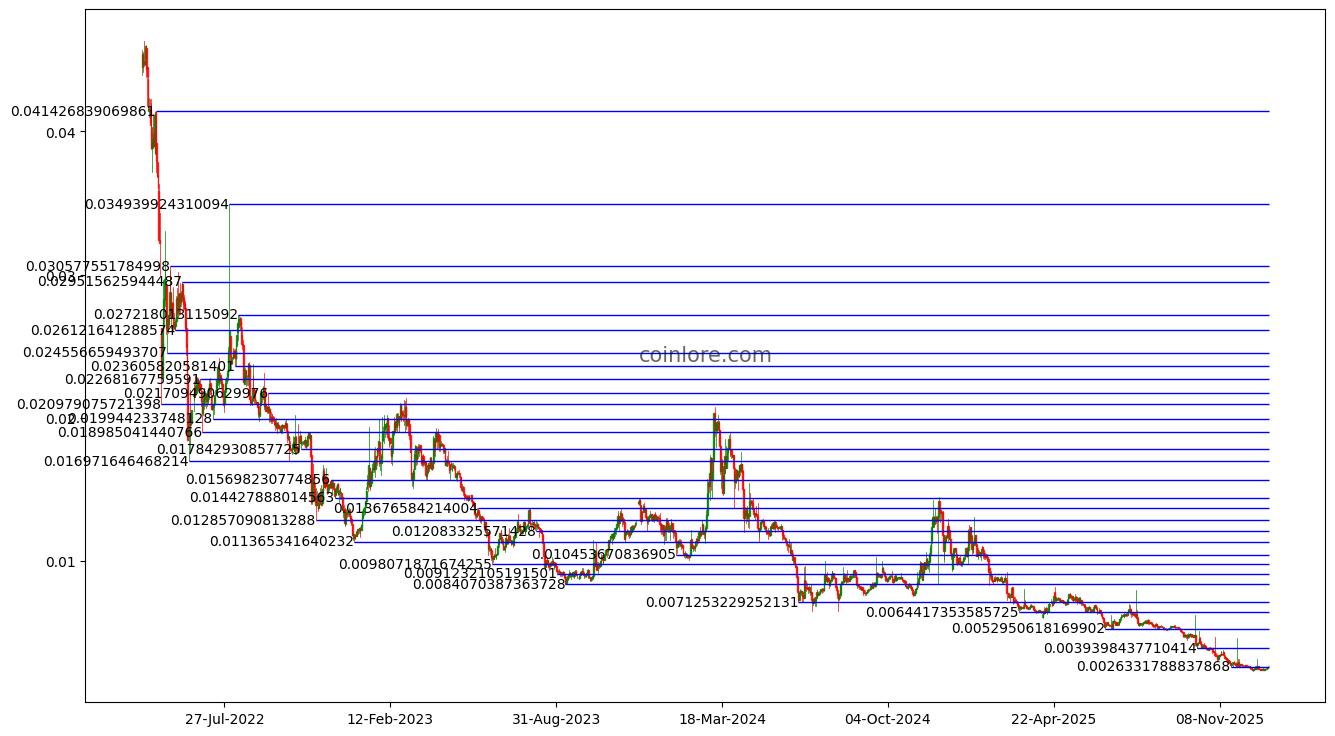 Medibloc уровни поддержки и сопротивления