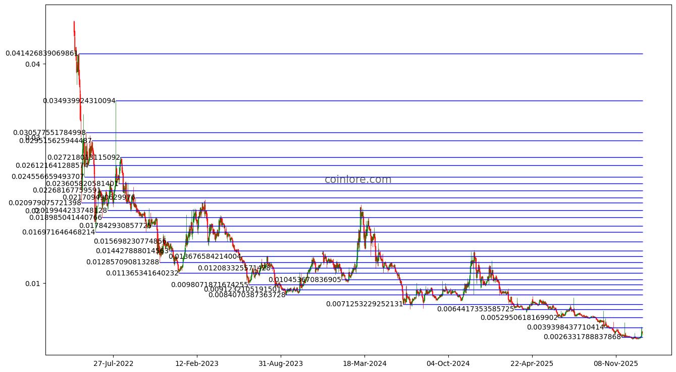 Medibloc уровни поддержки и сопротивления
