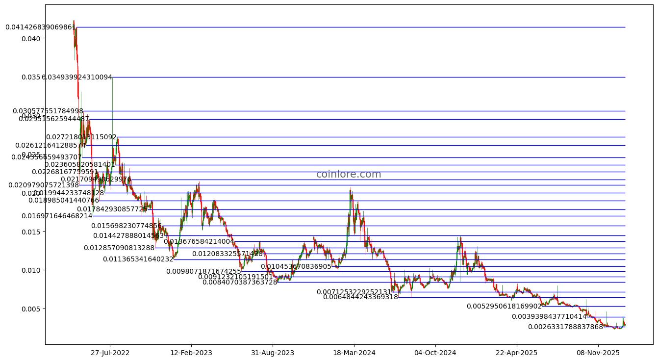 Medibloc Destek ve Direnç Seviyeleri