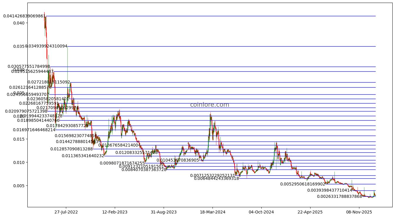 Medibloc Destek ve Direnç Seviyeleri