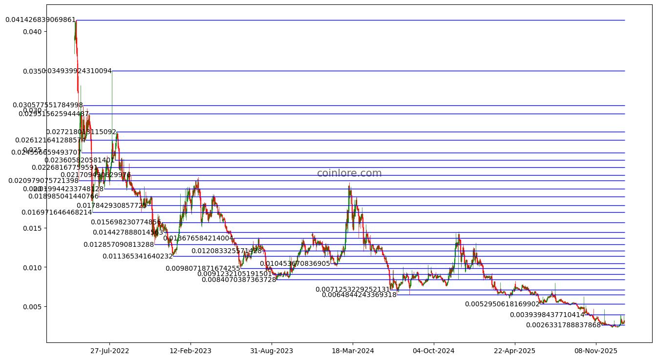 Medibloc Destek ve Direnç Seviyeleri