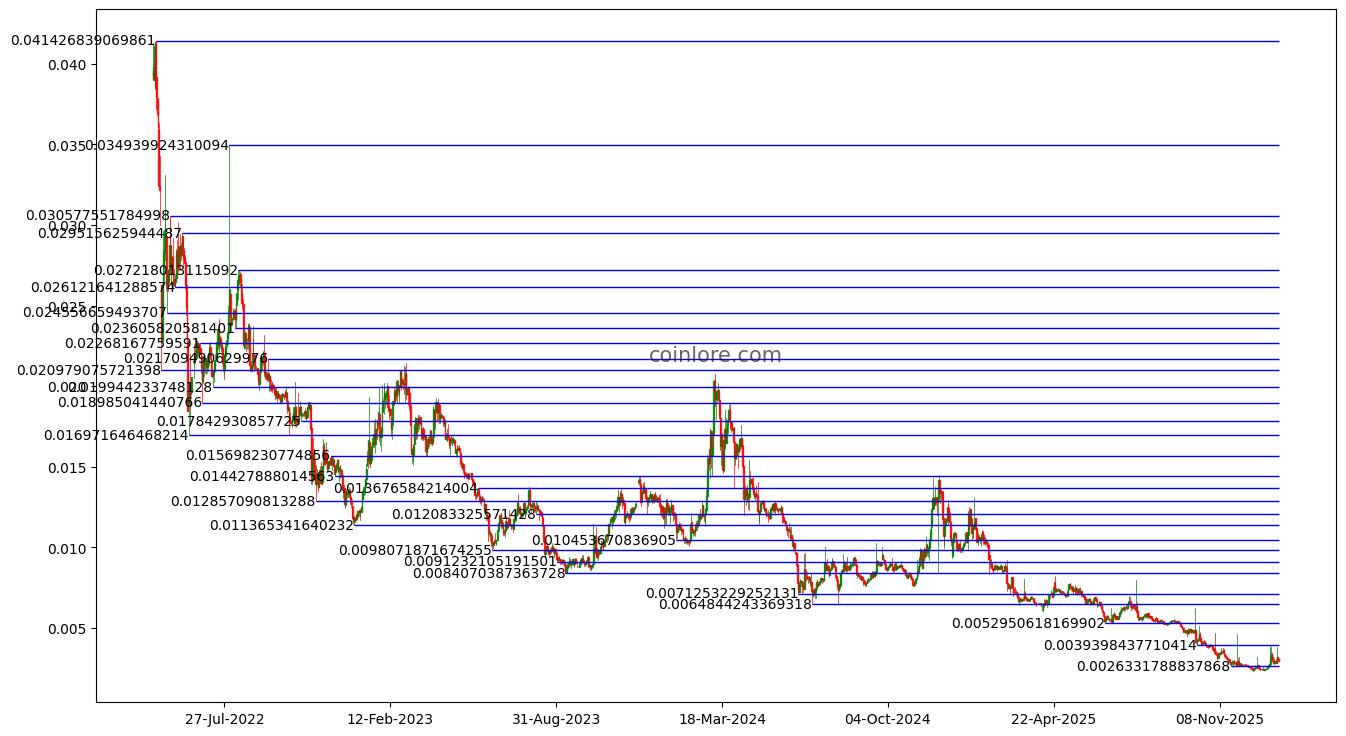 Medibloc уровни поддержки и сопротивления
