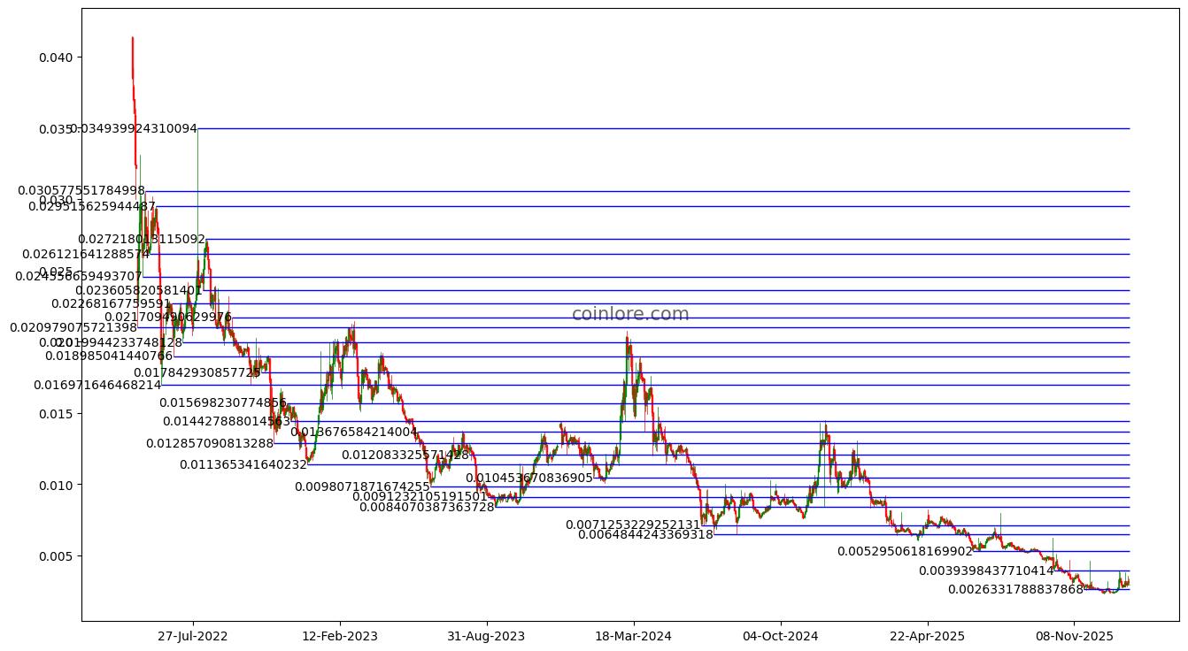 Medibloc уровни поддержки и сопротивления