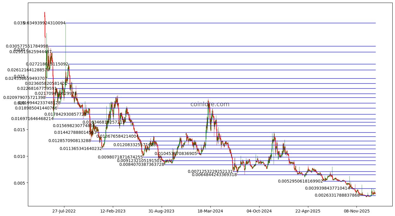 Medibloc Destek ve Direnç Seviyeleri