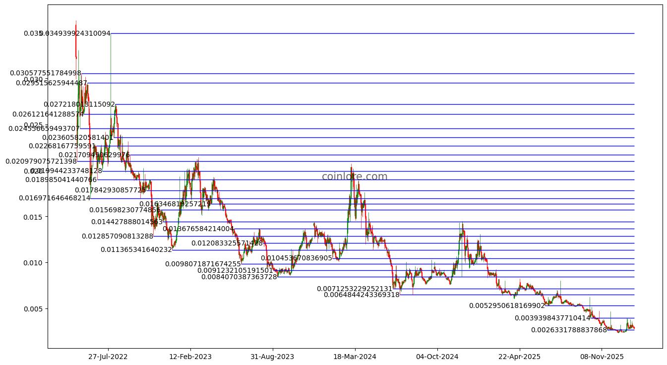 Medibloc Destek ve Direnç Seviyeleri