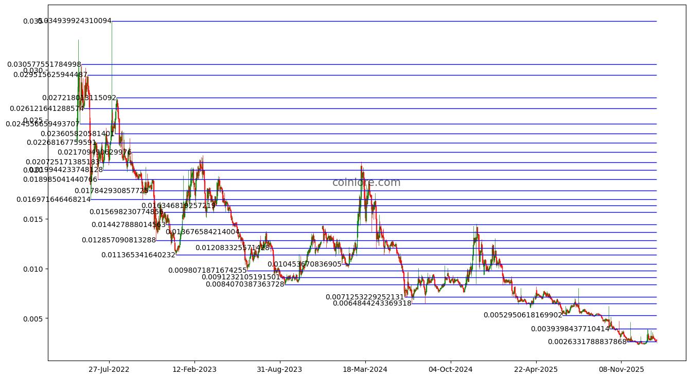 Medibloc уровни поддержки и сопротивления