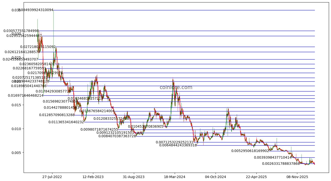 Medibloc уровни поддержки и сопротивления