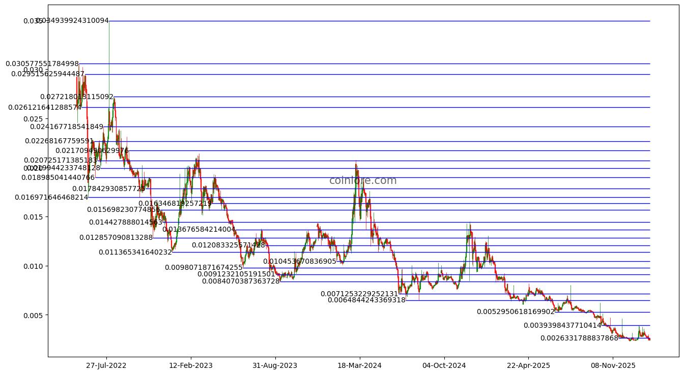 Medibloc Destek ve Direnç Seviyeleri