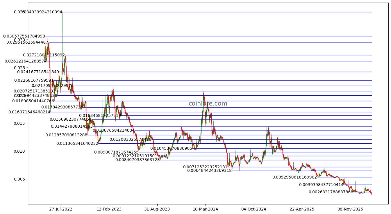 Medibloc уровни поддержки и сопротивления