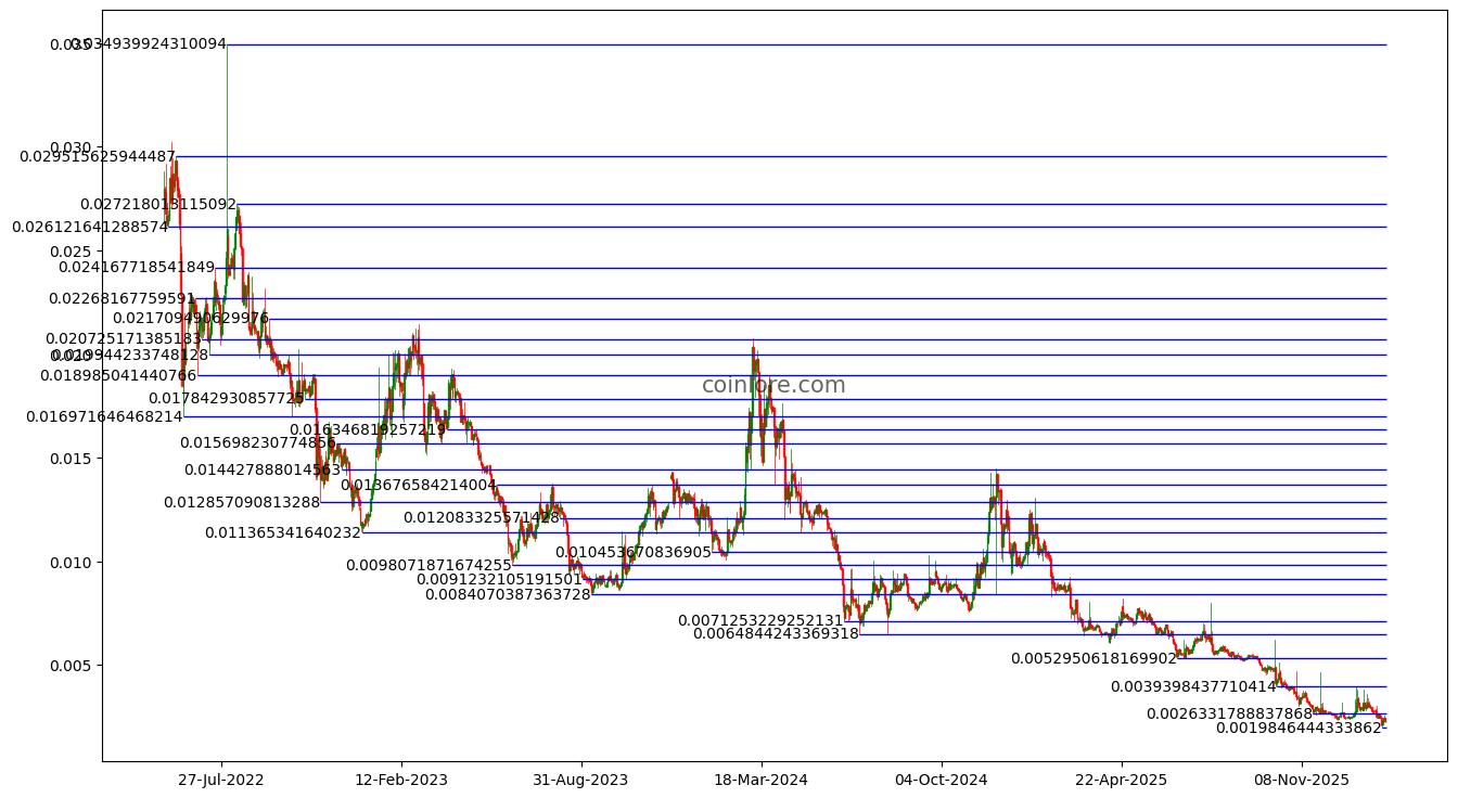 Medibloc уровни поддержки и сопротивления
