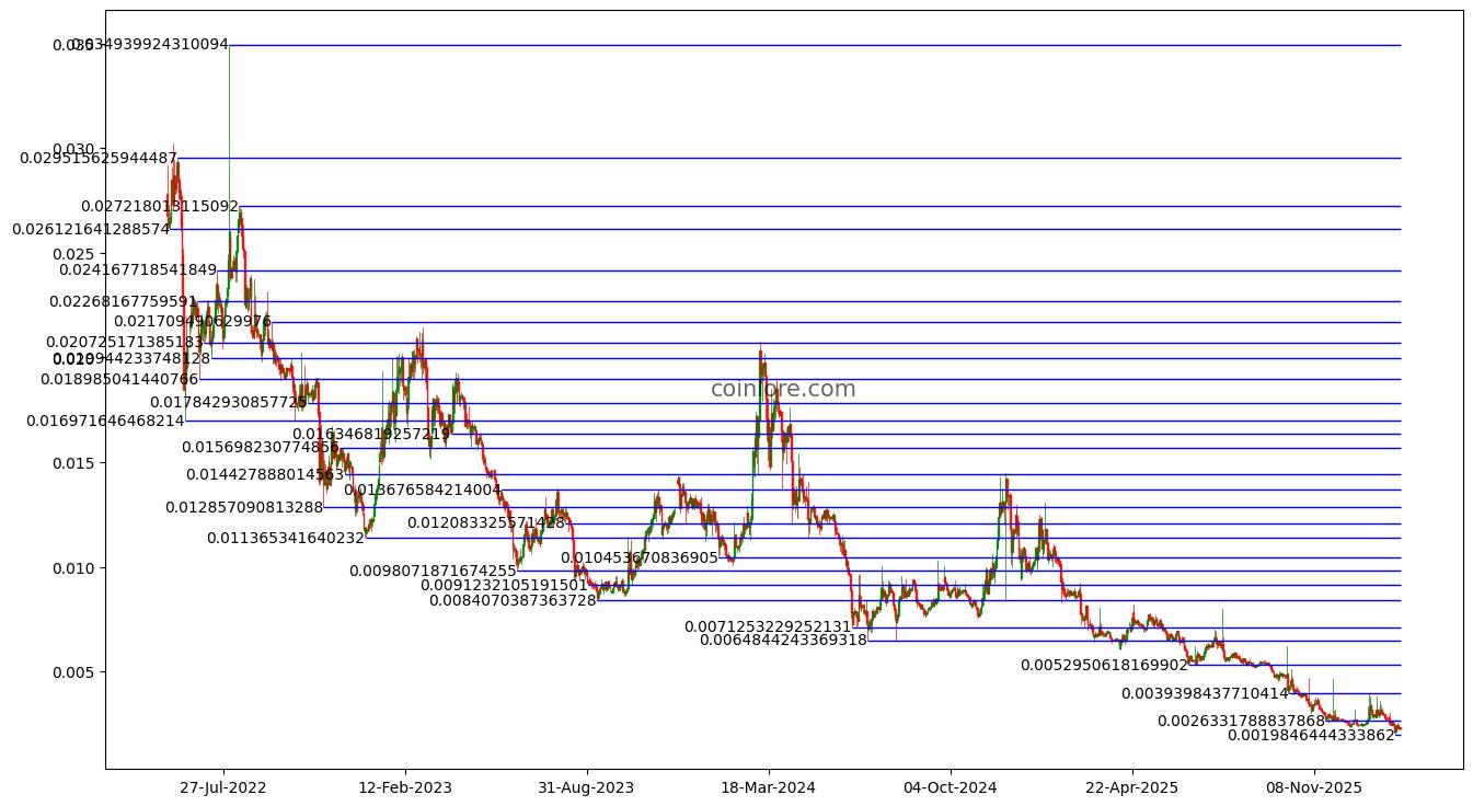 Medibloc уровни поддержки и сопротивления