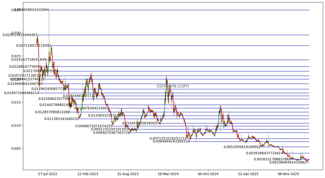 Medibloc Destek ve Direnç Seviyeleri