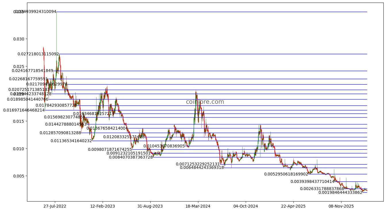 Medibloc уровни поддержки и сопротивления