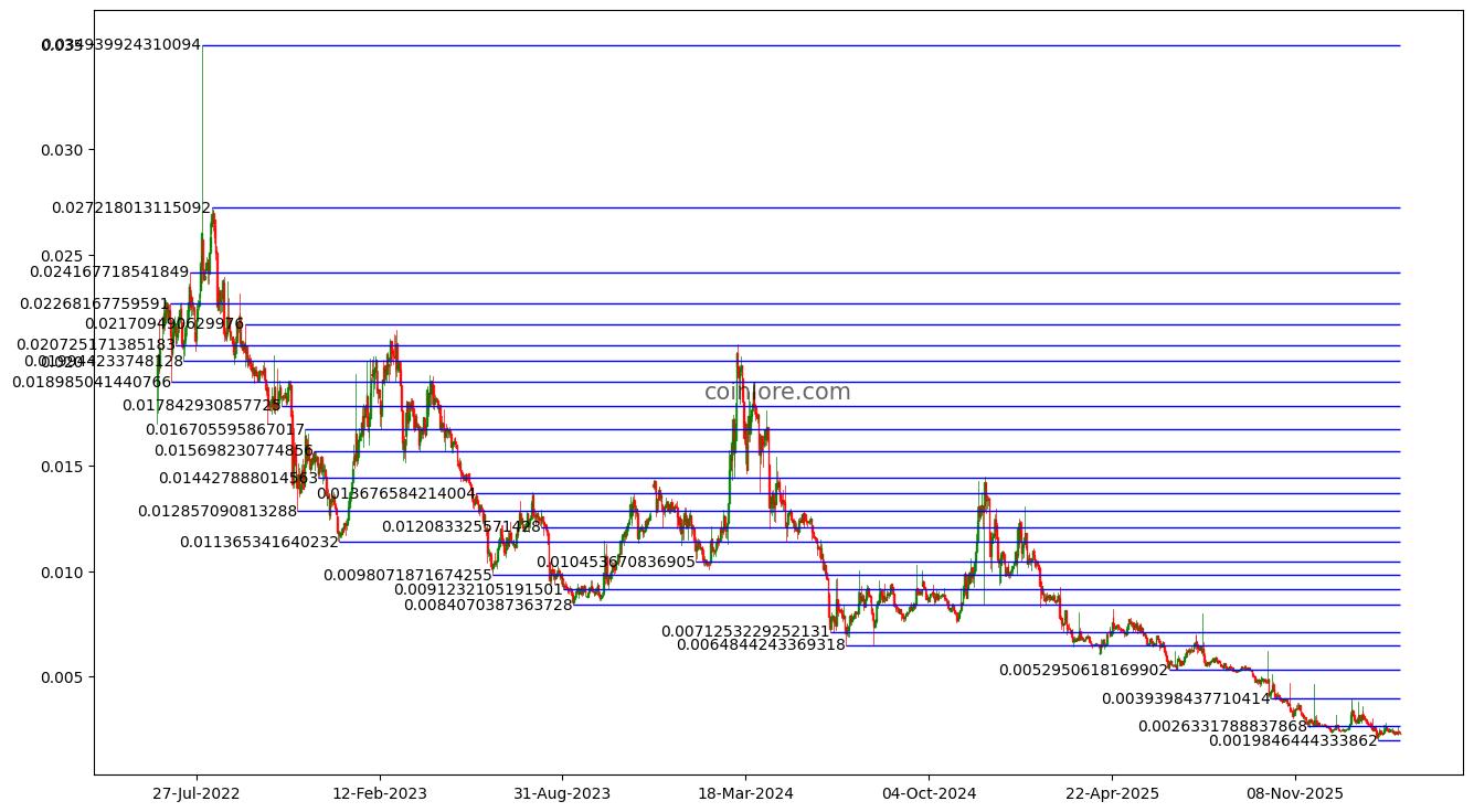 Medibloc уровни поддержки и сопротивления
