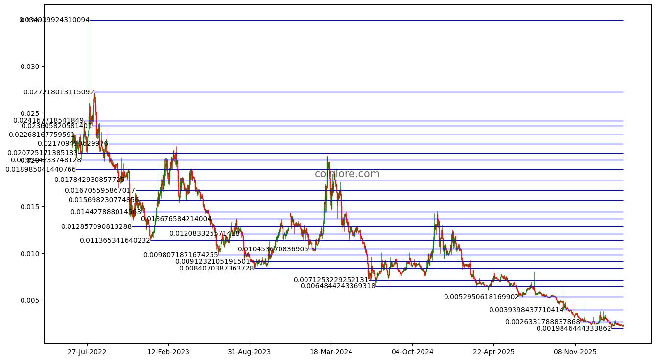 Medibloc Destek ve Direnç Seviyeleri