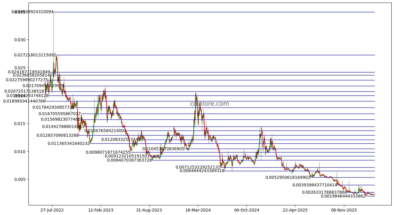 Niveles de soporte y de resistencia de Medibloc