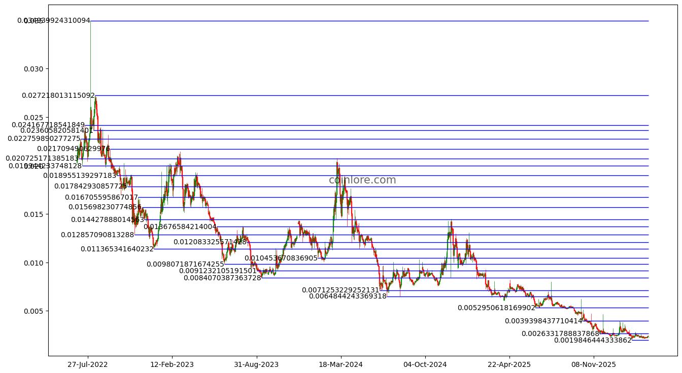 Medibloc уровни поддержки и сопротивления